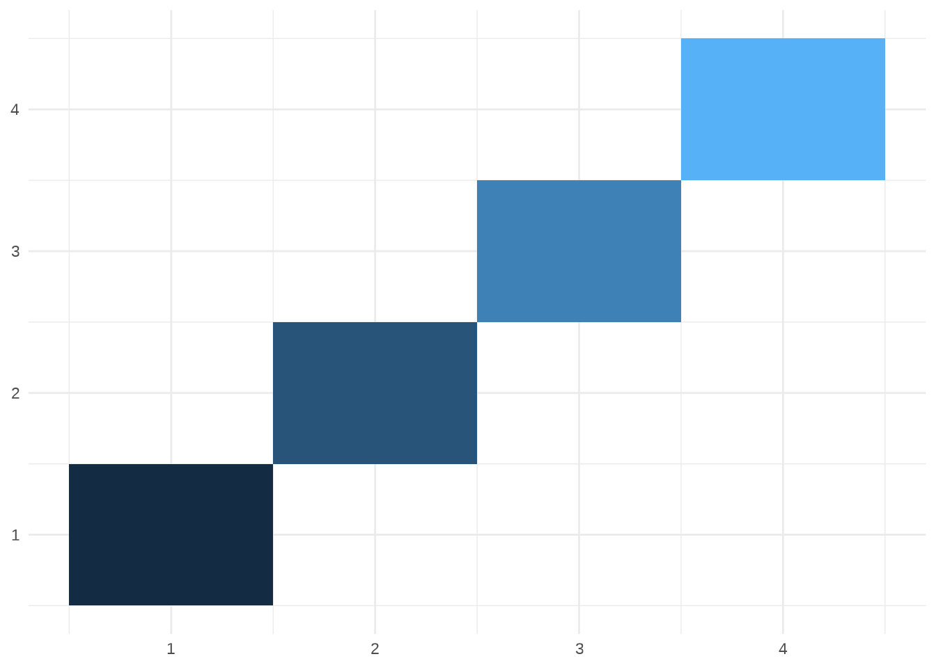 11.2 Continuous colour scales | ggplot2 Book Club